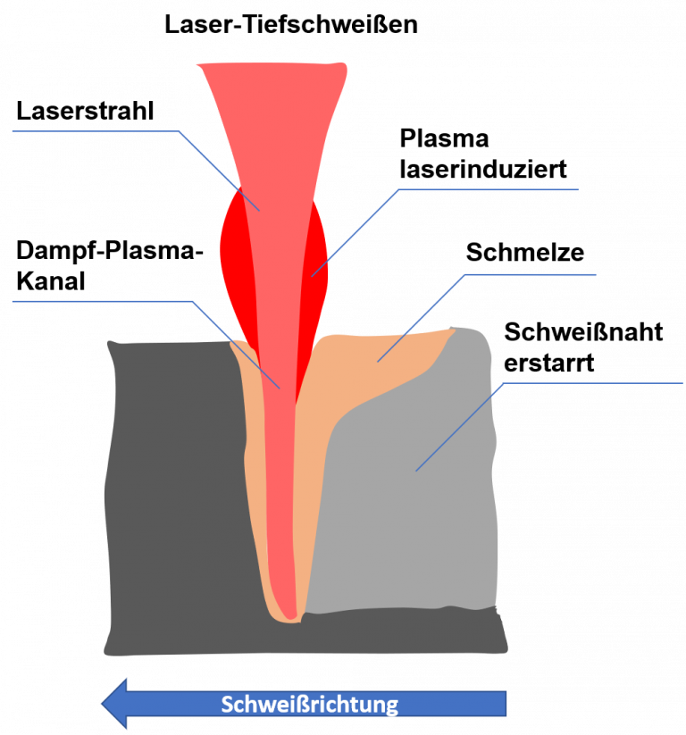 Laserschweißen – Vektor Laser – Solutions made in Germany